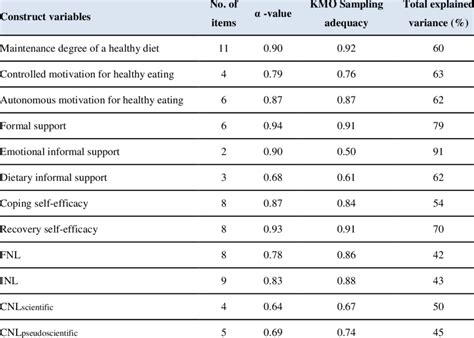 Summary Of Final Construct Variables Download Table