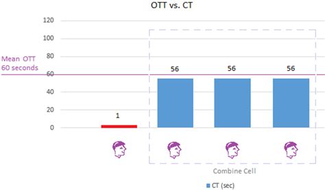 Ct For Continuous Flow Cells Using The Mean Limits Comparison To Mean Ott Download Scientific