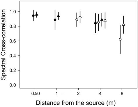 Spectral Cross Correlations For Advertisement Calls Recorded At Download Scientific Diagram