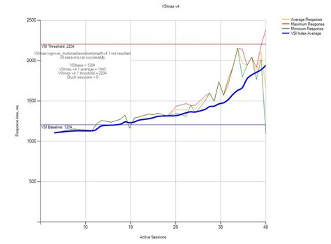 Login Vsi Test Results And Analysis Vdi Validation Guide—citrix Virtual Apps And Desktops On