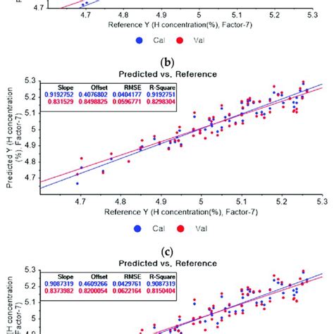Plsr Model Of Hydrogen Concentration With A Original Data And Plsr Download Scientific