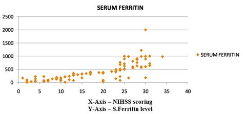 Correlation Of Sferritin Level With Nihss Scoring Scale Download Scientific Diagram