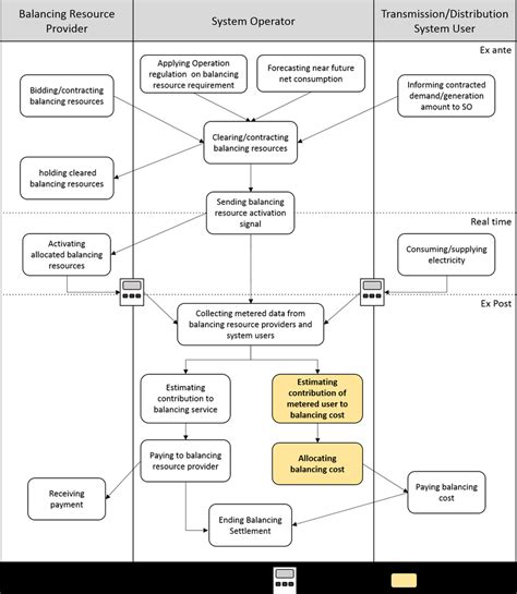 Flowchart For Procedures Of Procurement Activation And Payment Of Download Scientific Diagram