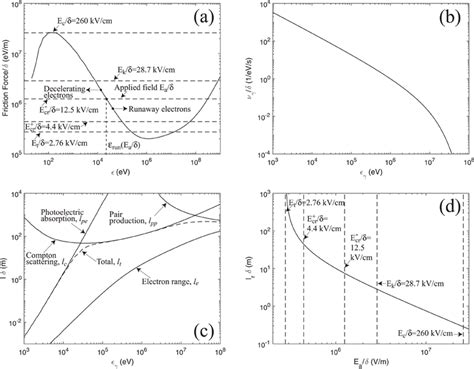 A Dynamic Friction Force On Electrons In Air B Energy Spectrum Of