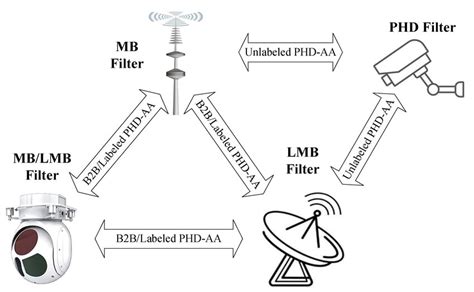 Heterogenous Unlabeledlabeled Rfs Filter Cooperation Based On A Hybrid Download Scientific