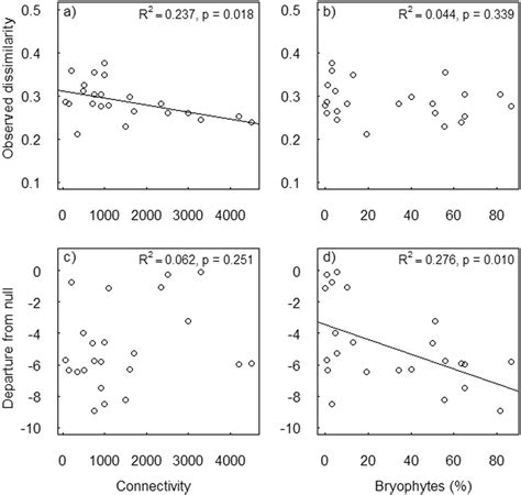 regressions between temporal β diversity and selected environmental