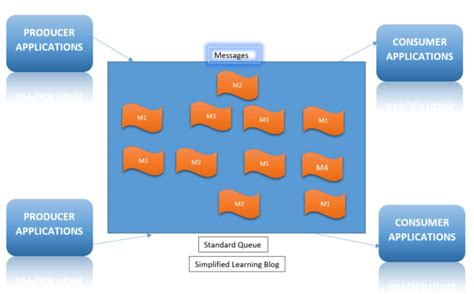 What Is Sqs Aws Sqs Simple Queue Service Simplified Learning Blog