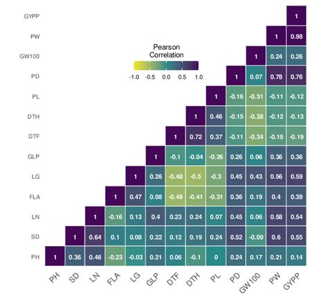 Correlation Among Characters In Sorghum Lines Note Ph Plant Height Download Scientific
