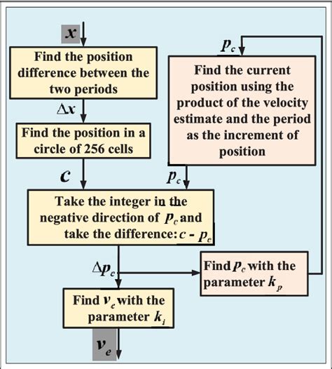figure 4 from speed feedback observation algorithm based on parameter
