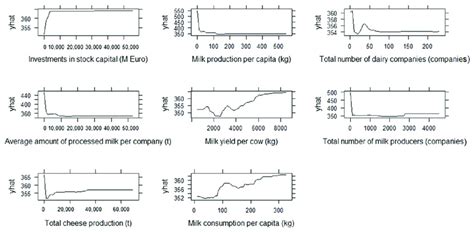 Figure A6 Partial Dependence Plots Pdps For The Next Eight Important