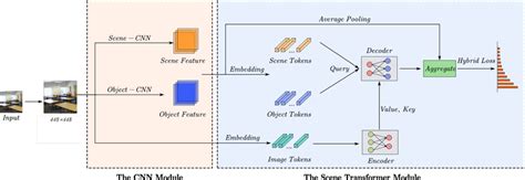 Framework Of The Fct Model The Cnn Module Extracts Scene And Object
