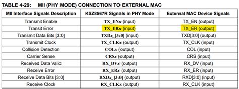 Am6422 Mii Interface On Pruicssg1 Prg1 Port In Am6422 Processor