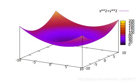 超详细的gnuplot使用教程【2】 Csdn博客