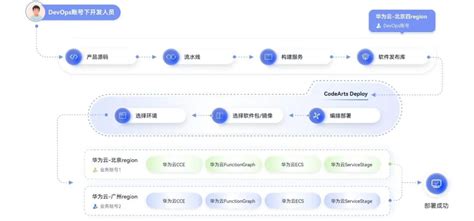 5大特性，带你认识化繁为简的华为云codearts deploy 华为云 华为云开发者联盟 华为云开发者联盟