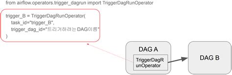 dag dependencies triggerdagrunoperator and jinja template