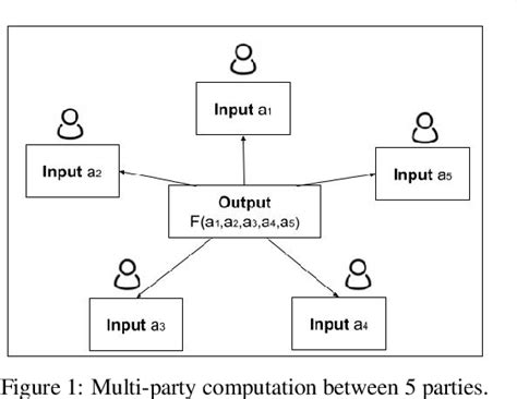Figure 1 From Secure Joint Querying Over Federated Graph Databases Utilising Smpc Protocols