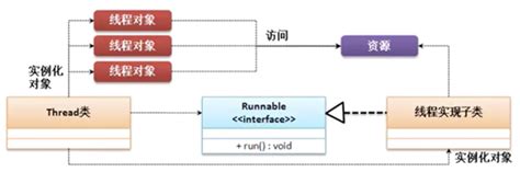 深入剖析Thread与Runnable关系 带你学Java语言高级特性之四 阿里云开发者社区