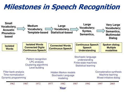 PPT Speech Recognition And Understanding PowerPoint Presentation Free Download ID