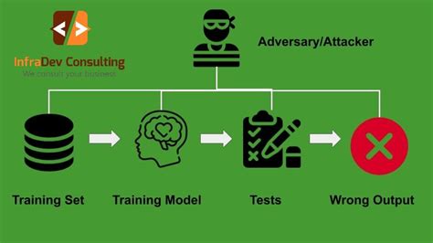 Adversarial Attacks And Defenses