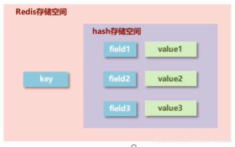 Redis的数据类型详解及其应用场景redis嵌套取值和存值 Csdn博客
