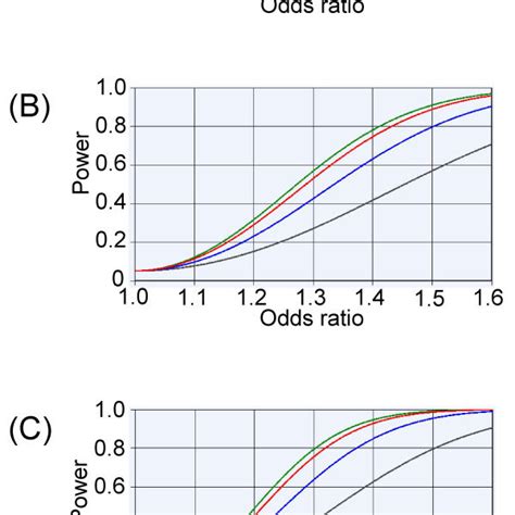 Power Calculation The Power Of This Case Control Association Test To