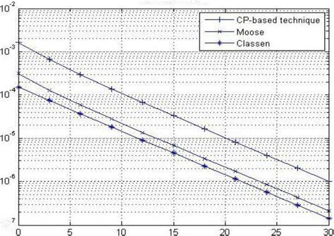 Figure7 Snr Degradation Of Frequency Offset For Different Values 5