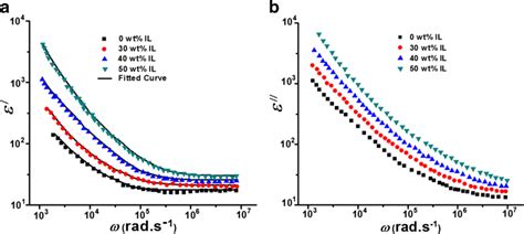 A Real Part Of Permittivity Vs Angular Frequency Plots For Download Scientific Diagram