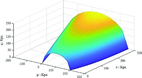 Three Dimensional Yield Surface Of The Bbm Model In The P Q S Space Download Scientific Diagram