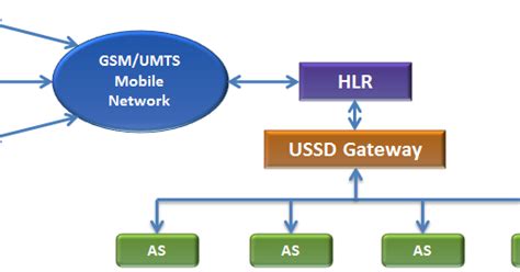 Unstructured Supplementary Service Data Ussd ~ It Blog