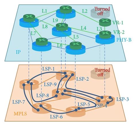 Ipmpls Network Configuration Before A And After B The Migration Of