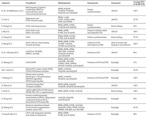 Table From A Survey Of Blind Modulation Classification Techniques For OFDM Signals Semantic