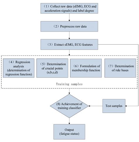 flowchart of the proposed method based on a neurofuzzy classifier for