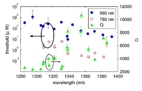 Figure 1 From Nanobeam Photonic Crystal Cavity Quantum Dot Laser References And Links Semantic