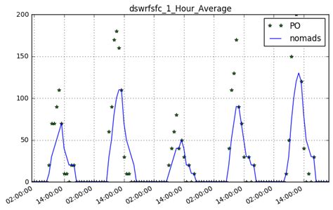 Creating Weather Forecast Notebook With Gfs Model Data And Planet Os