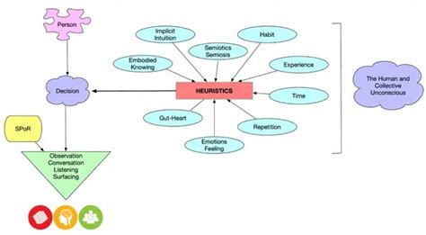 Tackling The Challenge Of Heuristics In Safety