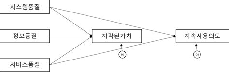 논문통계분석 논문에 사용되는 구조방정식 알아보기1편 구조방정식모형sem이란 논문통계분석강의퀵데이터