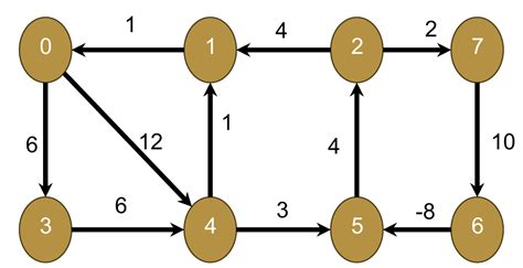 solved find bfs breadth first search ﻿from node 0 ﻿find