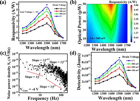 A Room Temperature Spectral Response For A Gate Bias Of −4 V In The