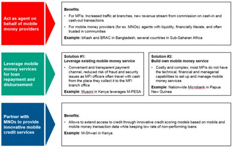 How Can Mfis Leverage Mobile Financial Services The Example Of Tunisia Mobile For Development