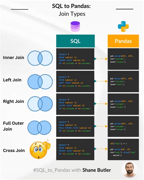 shane butler on linkedin sql to pandas sql to pandas datascience