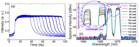 The Evolution Of Square Pulses With Increasing Pump Power Square