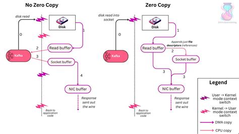 Diagram อธิบายเรื่อง Zero Copy ใน Code Dai โค้ดได้ Facebook