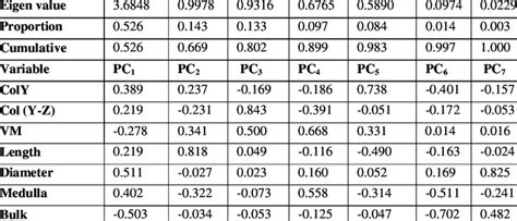 Eigen Analysis Of The Correlation Matrix Download Table