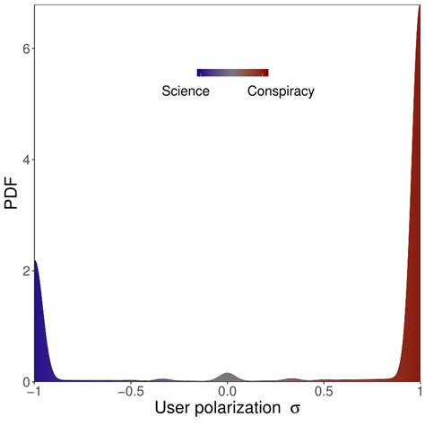 User Polarization Probability Density Function Pdf Of Users