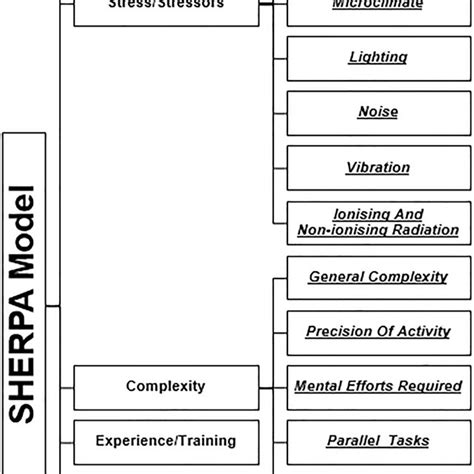 How Performance‐shaping Factor Psf Values Affect Human Error