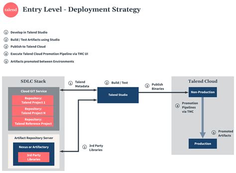 appendix talend cloud packaging and simpler deployments talend cloud