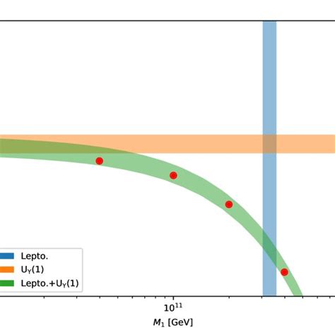 valid region of c and m 1 parameter space with 5 deviation from y obs