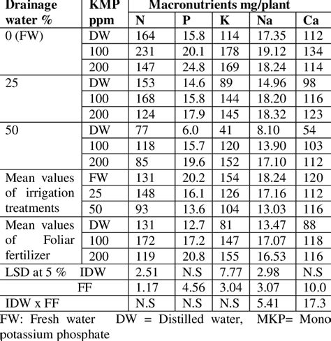 Effect Of Potassium Foliar Fertilizer And Irrigation By Mixed Download Scientific Diagram