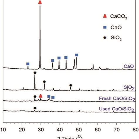 Xrd Characterization Results For The Cao Catalyst Sio2 Support Fresh Download Scientific