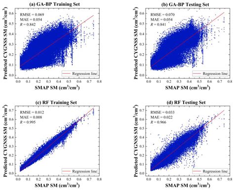 The Retrieval Accuracy Of The Four Models In The Training And Testing Download Scientific